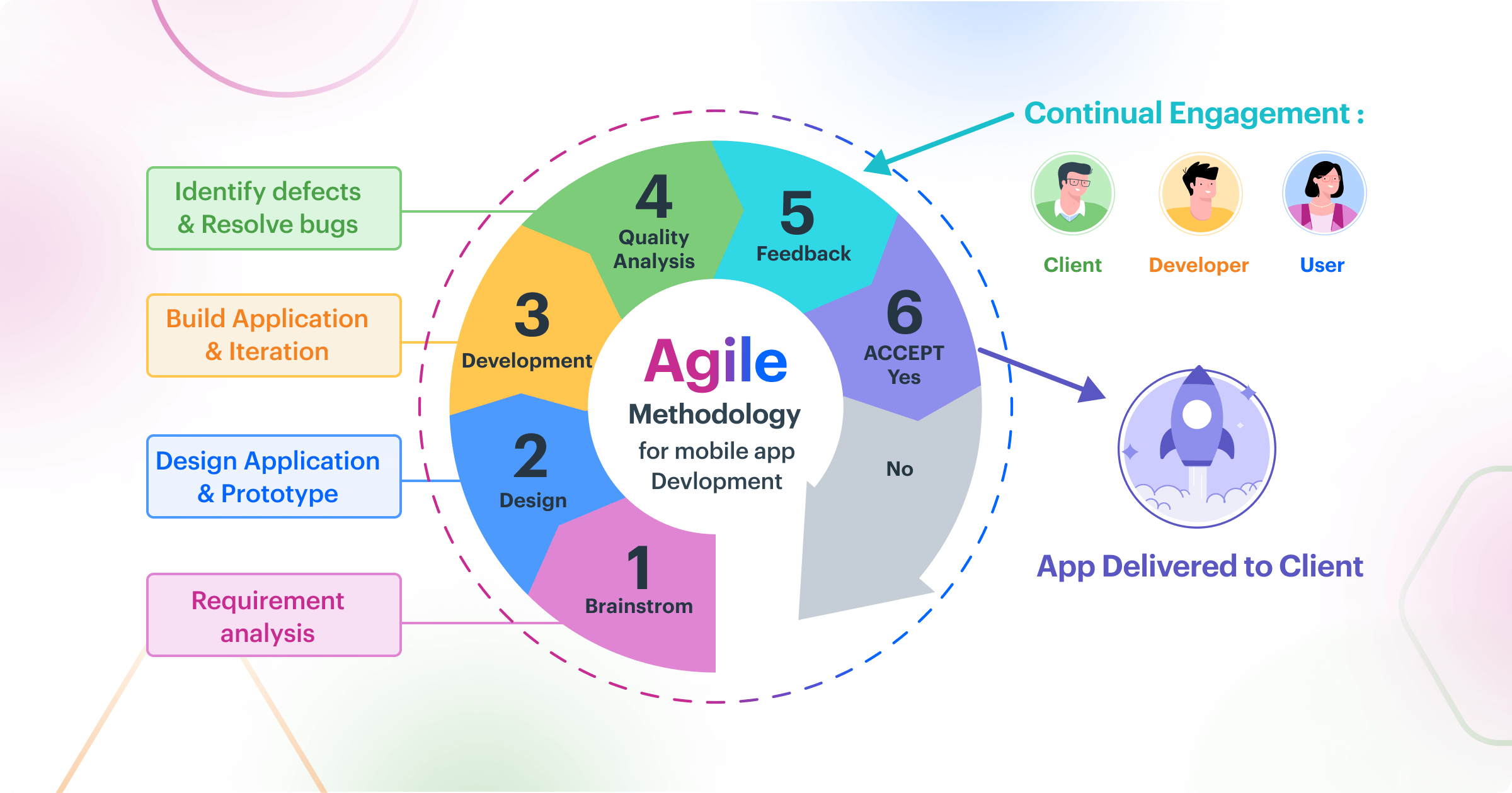 3 Main Types of Application Development Methodologies [Updated]